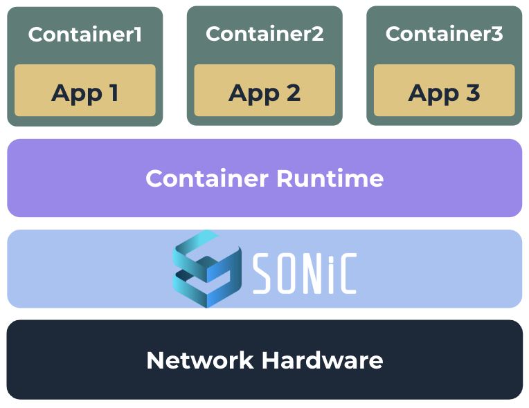 The Benefits of Containers in SONiC - Hedgehog